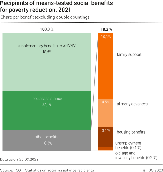 Recipients of means-tested social benefits for poverty reduction - 2021 ...
