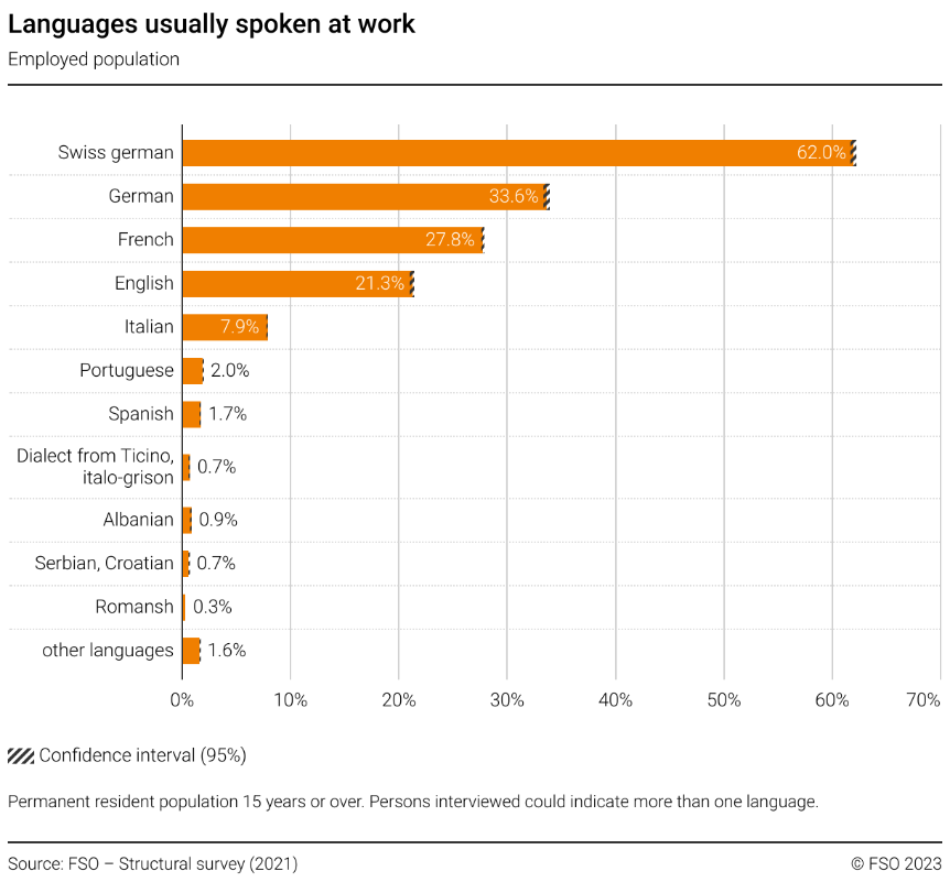 Languages usually spoken at work - 2021 | Diagramm | Bundesamt für ...