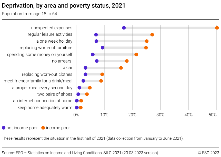 Deprivation, by area and poverty status - 2021 | Diagram | Federal ...