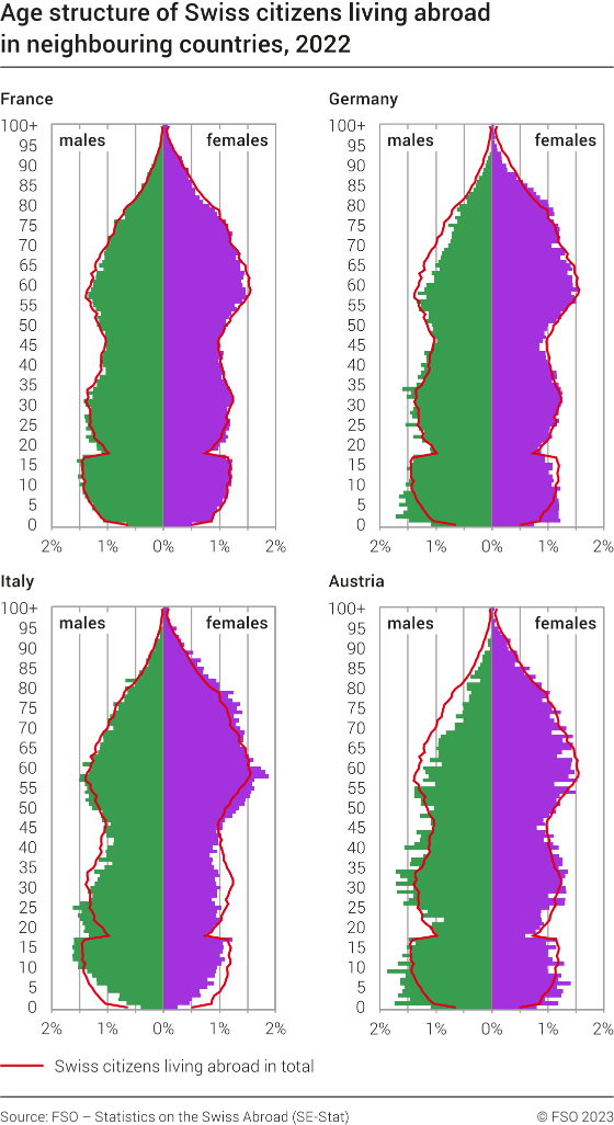 Swiss abroad in 2022 | Federal Statistical Office