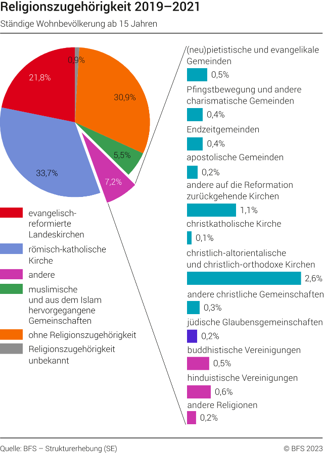 Religionszugehörigkeit - 2019-2021 | Diagramm | Bundesamt für Statistik