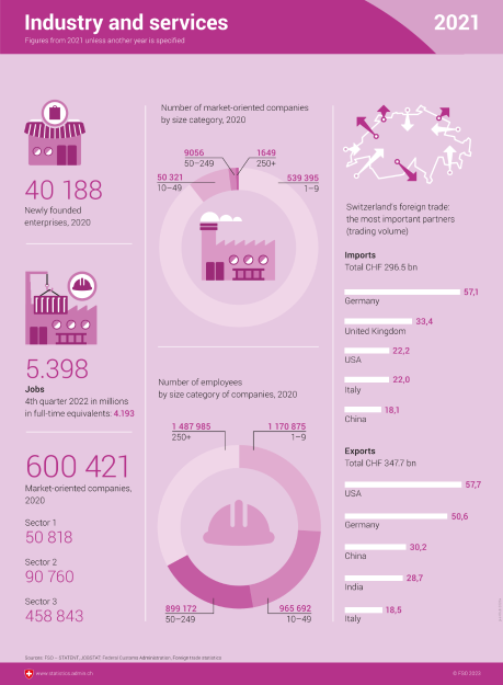 Industry and services - key figures 2021 | Image | Federal Statistical ...