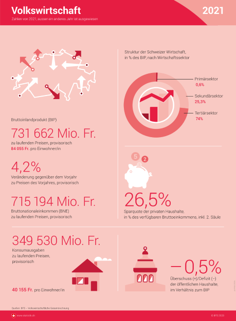 Volkswirtschaft - Kennzahlen 2021 | Bild | Bundesamt für Statistik