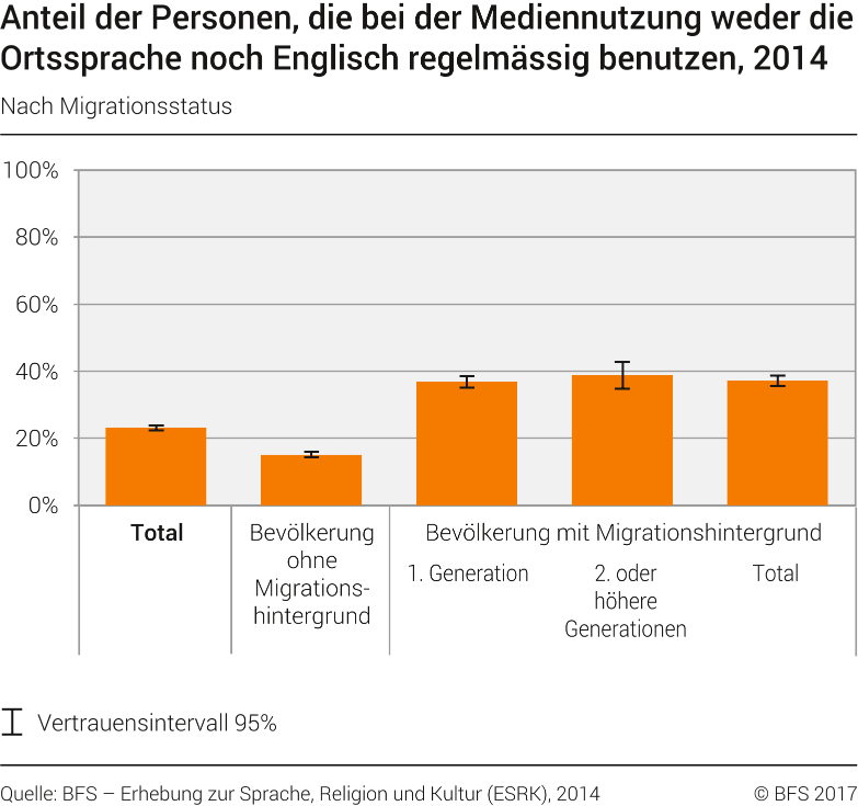 Anteil der Personen, die bei der Mediennutzung weder die Ortssprache ...
