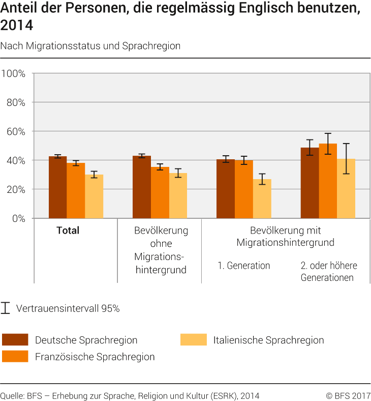 Anteil der Personen, die regelmässig Englisch benutzen, nach ...