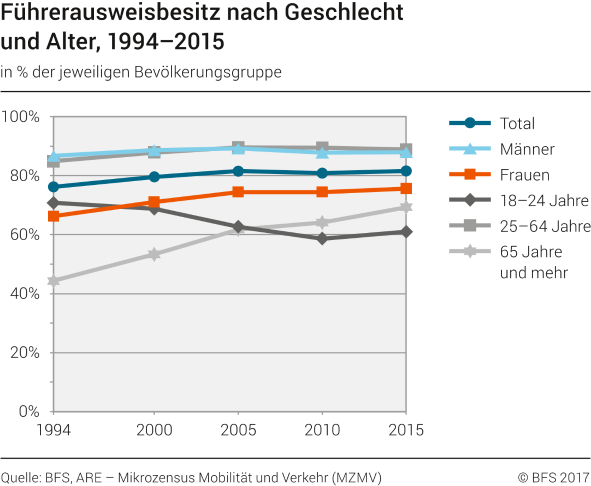 Führerausweisbesitz nach Geschlecht und Alter - 1994-2015 | Diagram ...