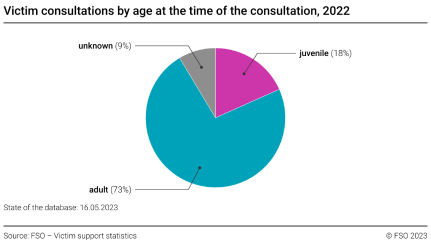 Victim consultations by age at the time of the consultation - 2022 | Chart