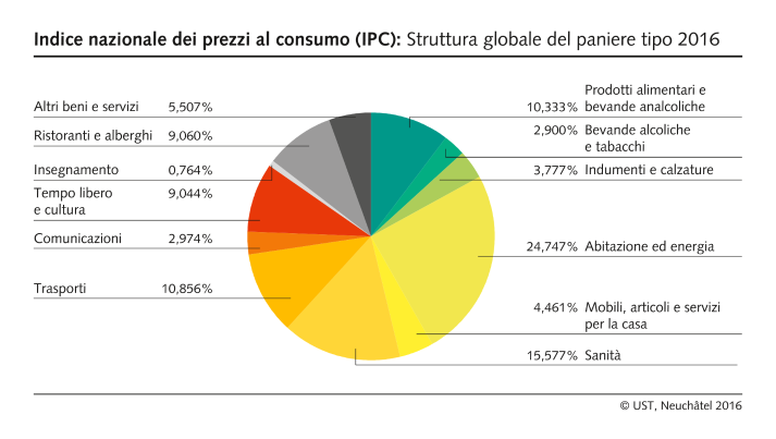 Indice nazionale dei prezzi al consumo (IPC): Struttura globale del ...