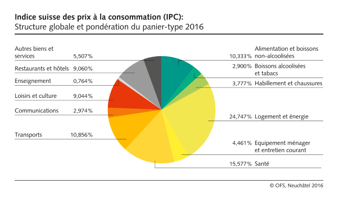 Indice suisse des prix à la consommation (IPC): Structure globale et pondération du panier-type ...