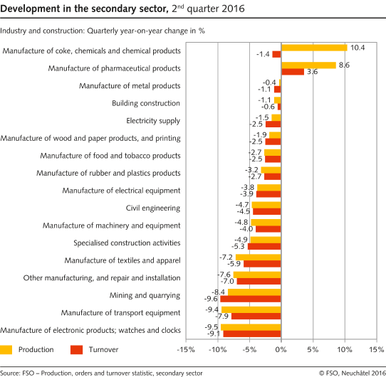 Development in the secondary sector - 1.4.2016-30.6.2016 | Diagram ...