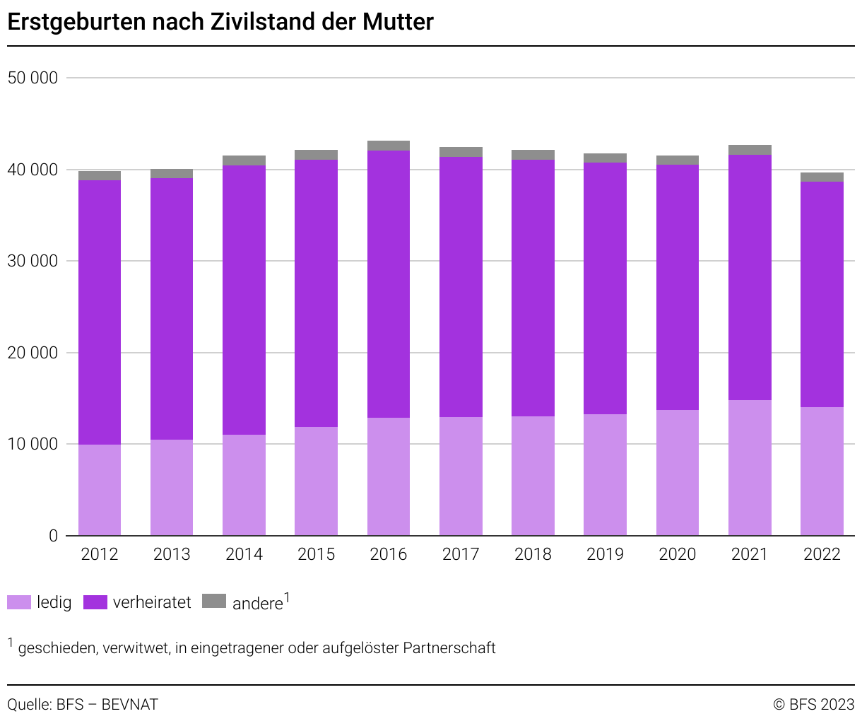 Erstgeburten nach Zivilstand der Mutter - 2012-2022 | Diagramm ...