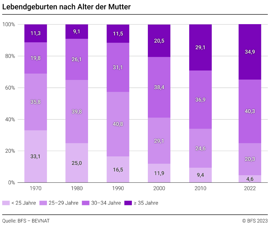 Lebendgeburten nach Alter der Mutter - 1970-2022 | Diagramm | Bundesamt ...