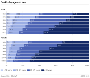 Deaths by age and sex - 1960-2022 | Chart