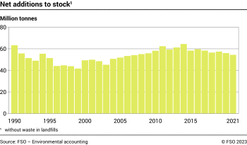Net additions to stock - Million tonnes - 1990-2021 | Chart