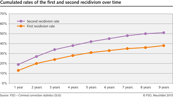 Cumulated rates of the first and second recidivism over time - 1984 ...