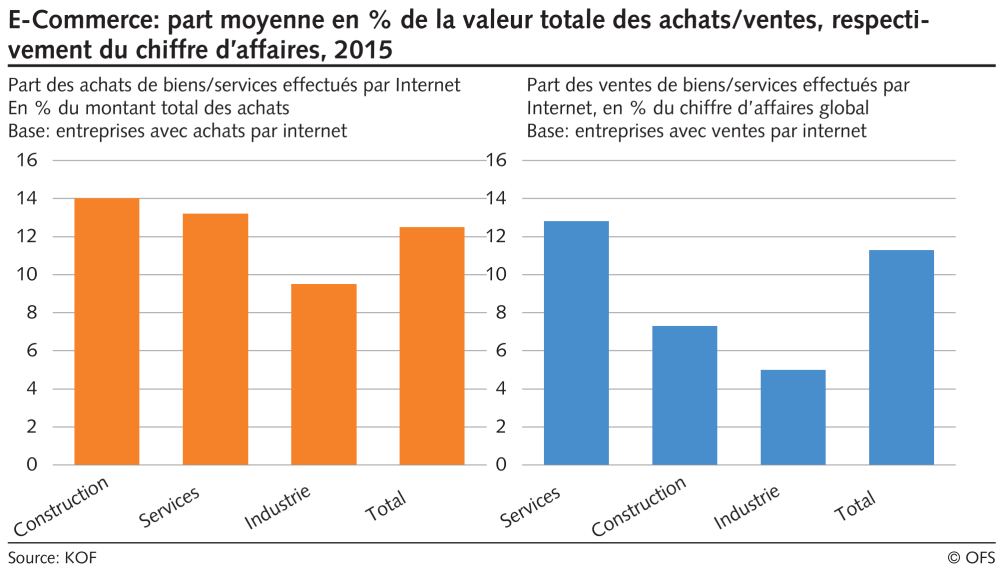 E-Commerce: part moyenne en % de la valeur totale des achats/ventes ...