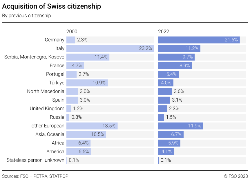 Population size and change in Switzerland in 2022: definitive figures ...