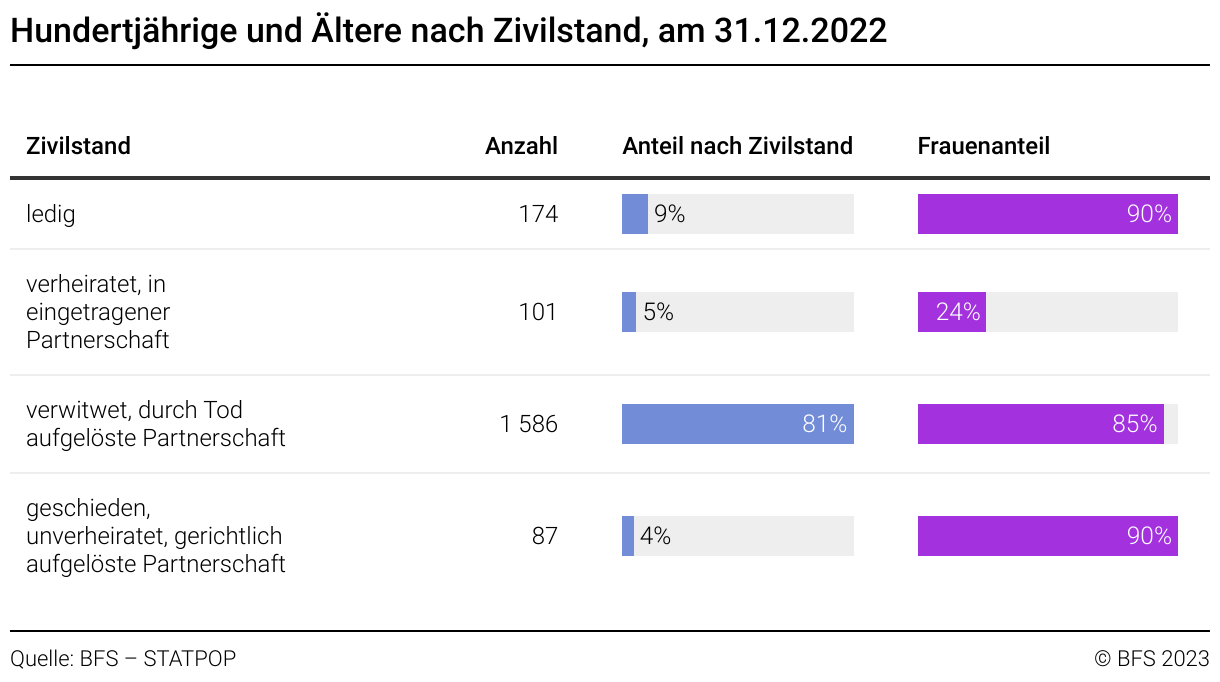 Hundertjährige und Ältere nach Zivilstand, am 31.12.2022 - 2022 ...