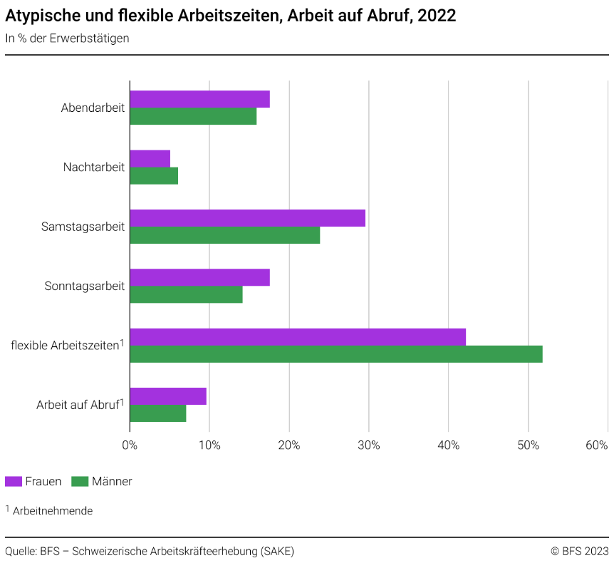 Atypische und flexible Arbeitszeiten, Arbeit auf Abruf - 2022 ...
