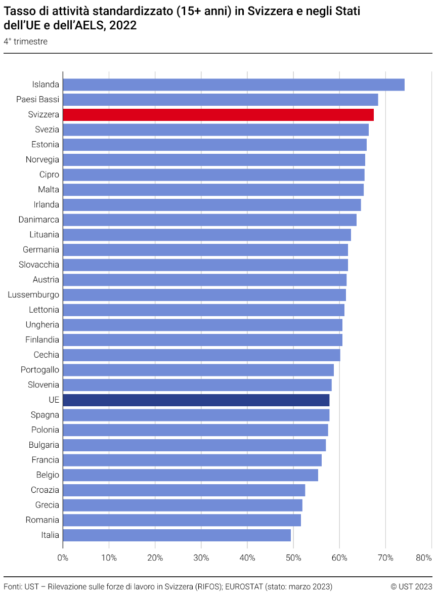 Tasso di attività standardizzato (15+ anni) in Svizzera e negli Stati ...