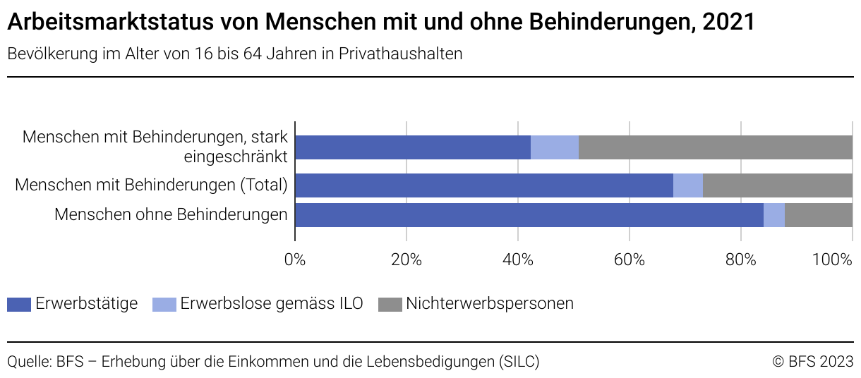 Arbeitsmarktstatus von Menschen mit und ohne Behinderungen, 2021 - 2021 ...