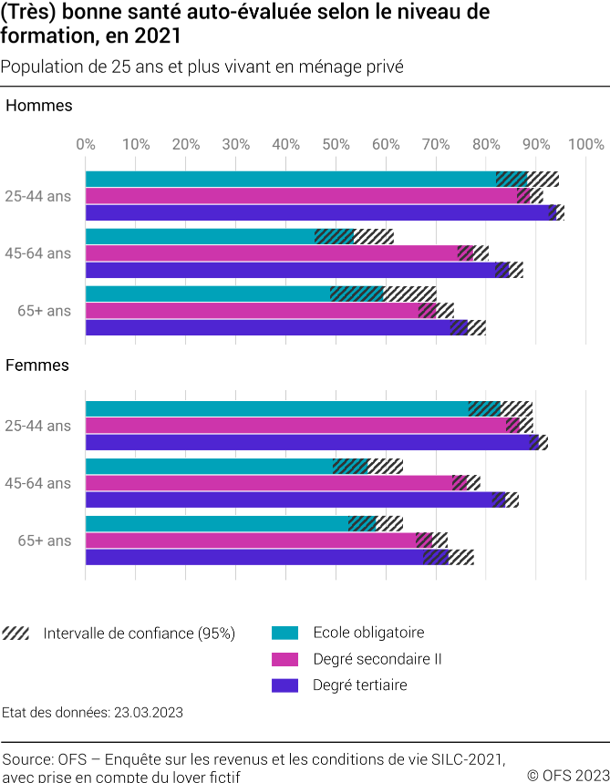 Rapport social statistique suisse 2023 | Office fédéral de la statistique