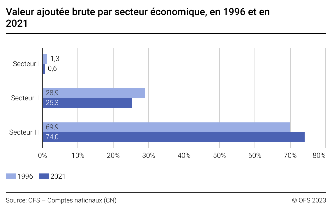 Valeur ajoutée brute par secteur économique - 1996, 2021 | Diagramm ...