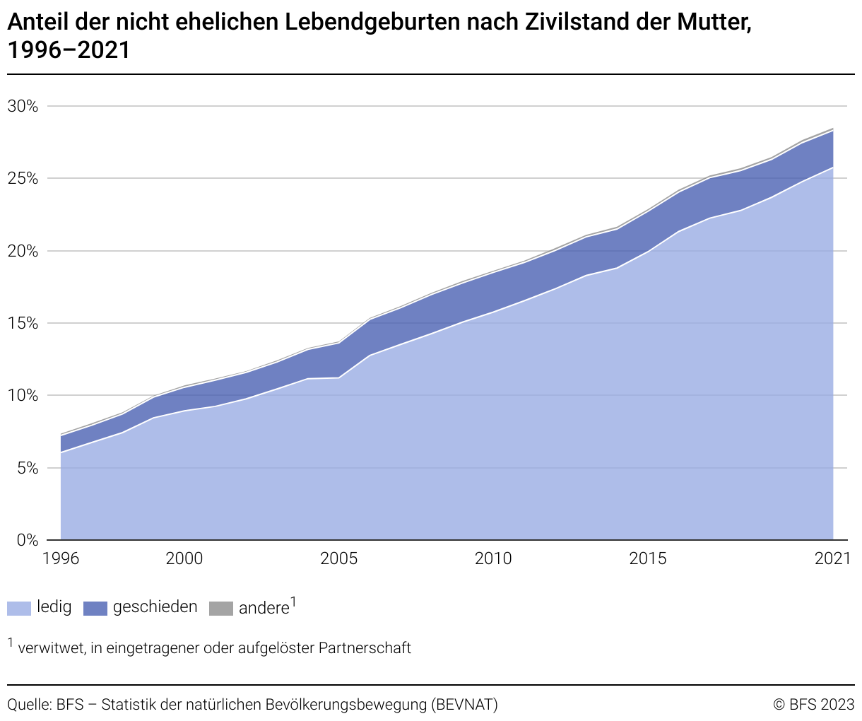 Anteil der nicht ehelichen Lebendgeburten nach Zivilstand der Mutter ...