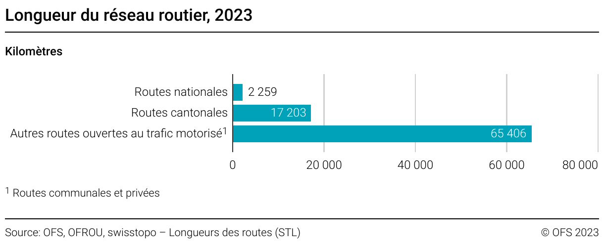 Longueur du réseau routier - 2023 | Diagramme | Office fédéral de la ...