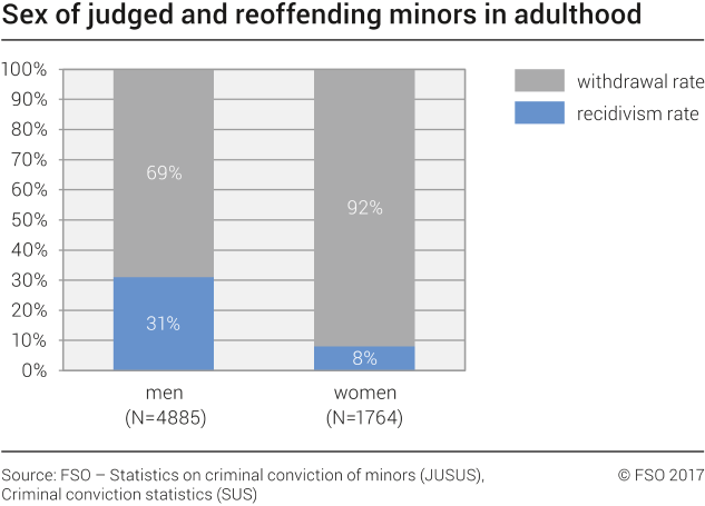 Sex of judged and reoffending minors in adulthood - 1999-2015 | Diagram ...