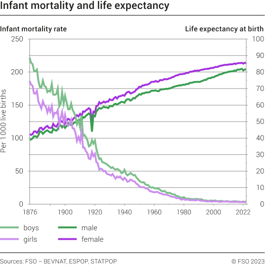 Infant mortality and life expectancy - 1876-2022 | Diagram | Federal Statistical Office