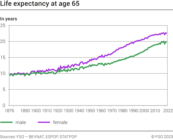 Life expectancy at age 65 - 1876-2022 | Diagram | Federal Statistical ...