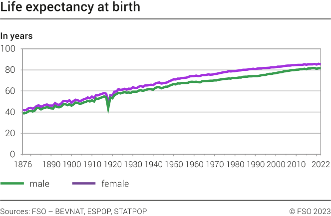 Life expectancy at birth - 1876-2022 | Diagram | Federal Statistical Office