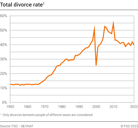 Total divorce rate - 1950-2022 | Diagram | Federal Statistical Office