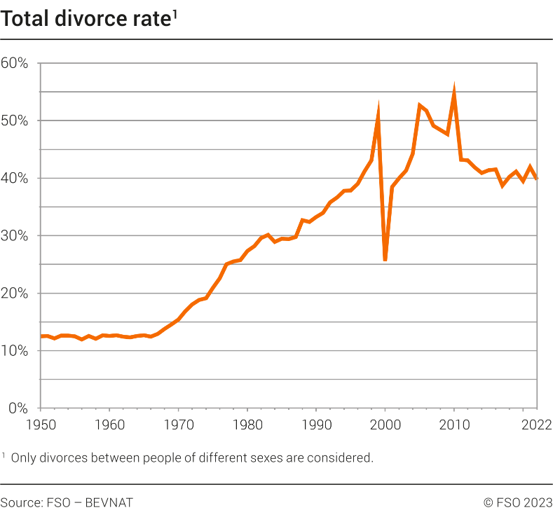 Total divorce rate - 1950-2022 | Diagram | Federal Statistical Office