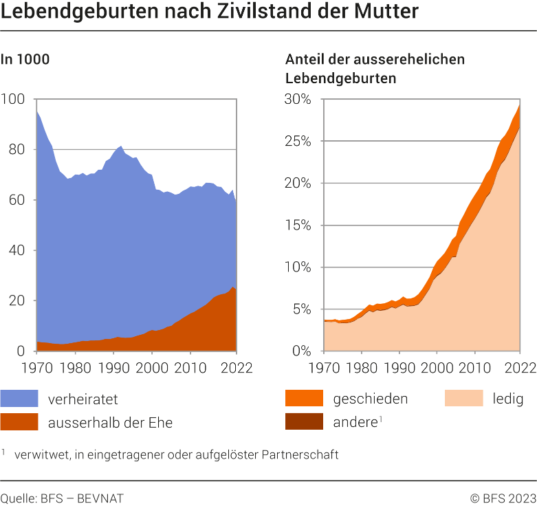 Lebendgeburten nach Zivilstand der Mutter - 1970-2022 | Diagramm ...