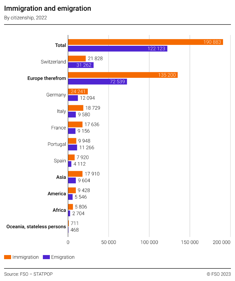 Immigration and emigration - 2022 | Diagramm | Bundesamt für Statistik