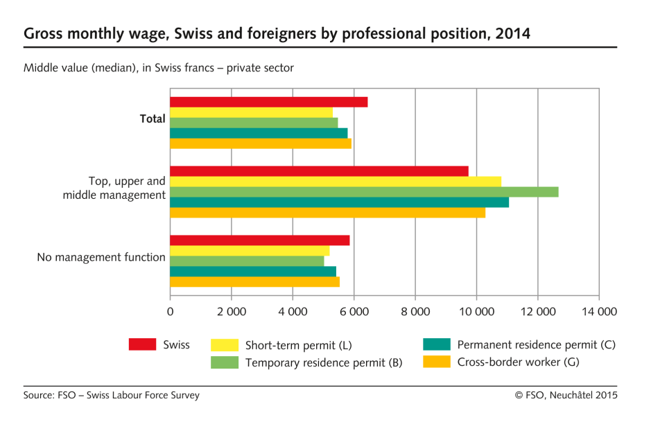 Gross monthly wage, Swiss and foreigners by professional position ...
