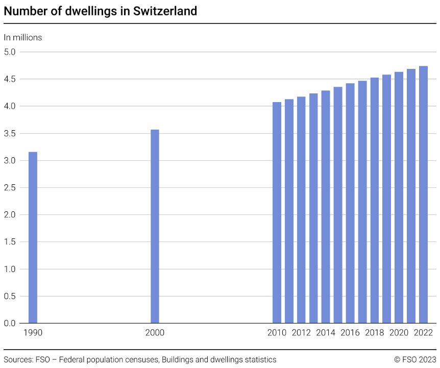 Number of dwellings in Switzerland - 1990, 2000, 2010-2022 | Diagram ...