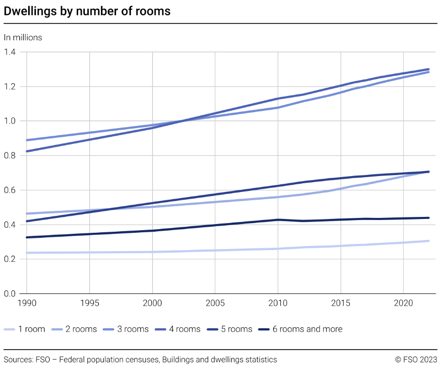 Dwellings by number of rooms - 1990, 2000, 2010-2022 | Diagram ...
