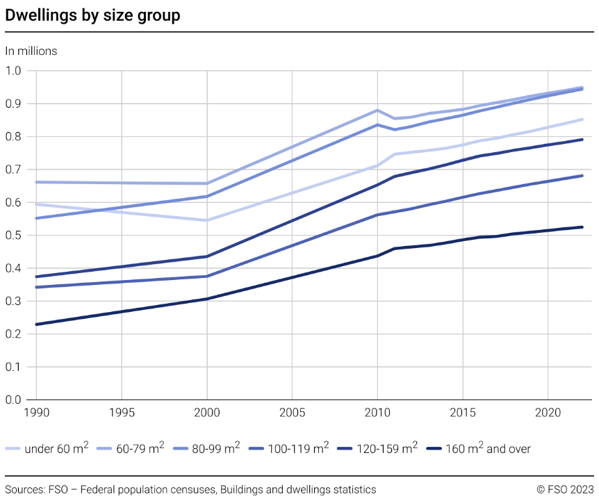 Dwellings by size group - 1990, 2000, 2010-2022 | Diagram | Federal ...
