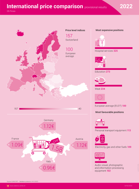 International price comparison, preliminary results | Bild | Bundesamt ...