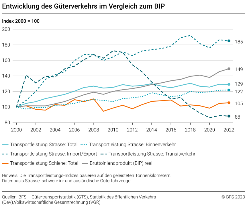 Entwicklung des Güterverkehrs im Vergleich zum BIP - 2000-2022 | Diagramm | Bundesamt für Statistik