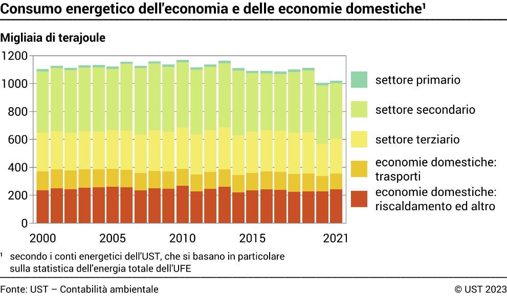 Conti dell'energia e delle emissioni atmosferiche nel 2021 | Ufficio ...