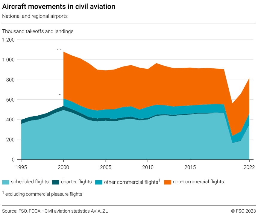 Aircraft movements in civil aviation - 1995-2022 | Diagram | Federal ...