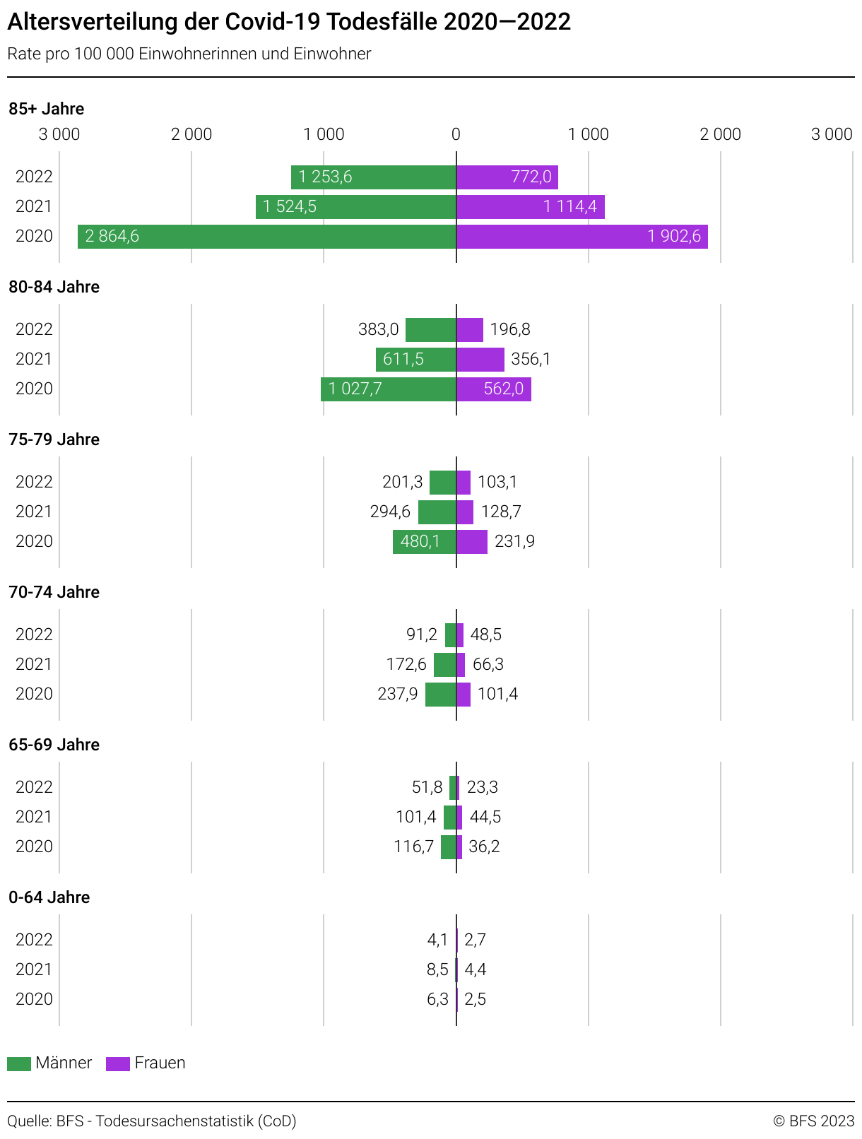 Todesursachenstatistik 2022 | Bundesamt für Statistik