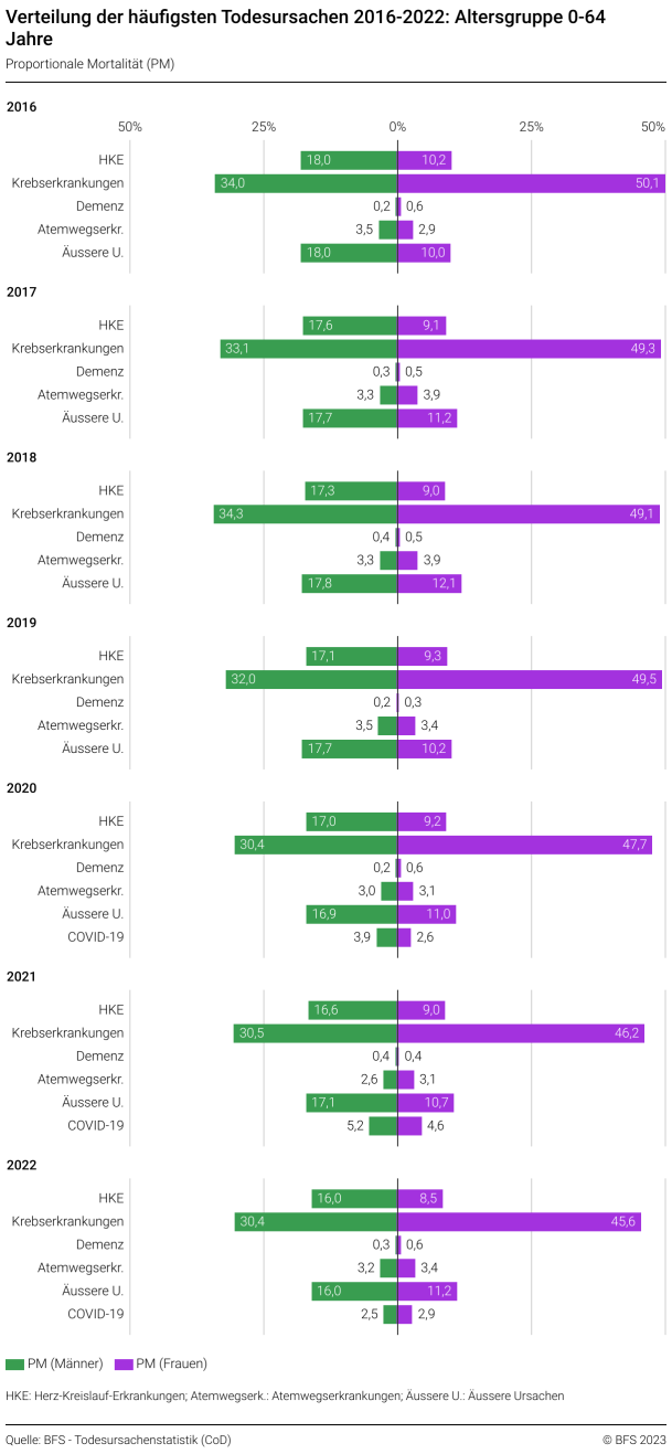 Verteilung der häufigsten Todesursachen 2016 - 2022: Altersgruppe 0-64 - 2016-2022 | Diagramm ...