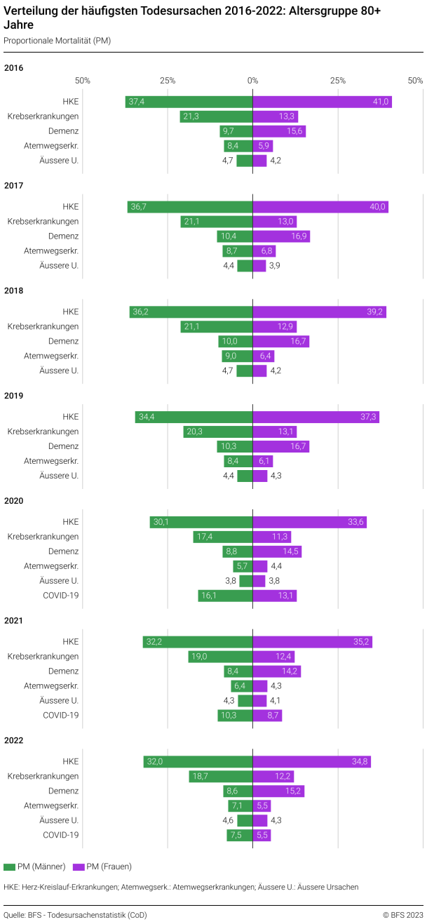 Verteilung der häufigsten Todesursachen 2016 - 2022: Altersgruppe 80+ - 2016-2022 | Diagramm ...