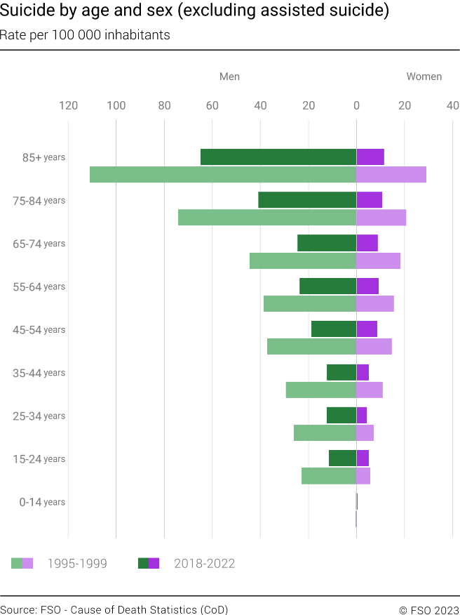 Suicide by age and sex (excluding assisted suicide) - 1995-2022 ...