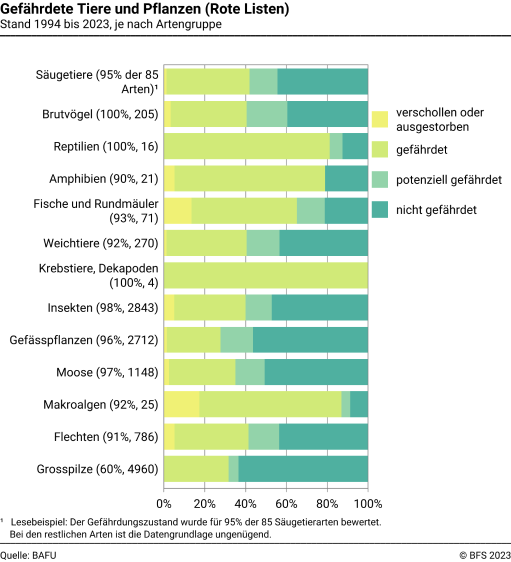 Gefährdete Tiere und Pflanzen (Rote Listen) – nach Artengruppen, in ...